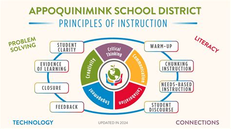 Principles Of Instruction Appoquinimink School District