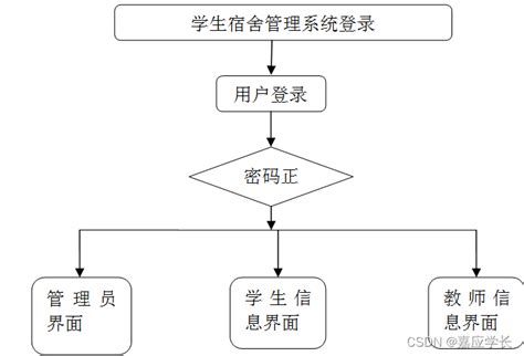 （附源码）计算机毕业设计ssm基于java学生宿舍管理系统基于java的学生宿舍管理系统 Csdn博客