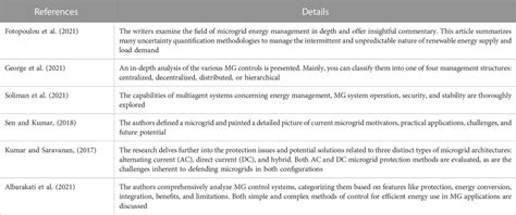 Frontiers Microgrid Energy Management And Monitoring Systems A