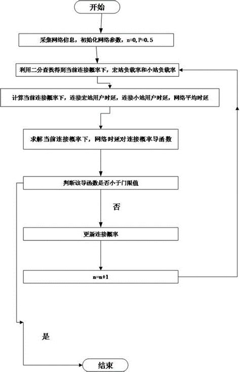 Ultra Dense Heterogeneous Network User Association Optimization Method Combining Binary Search