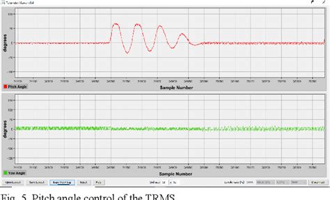 Figure 5 From Development And 2 Dof Control Of Twin Rotor Mimo System