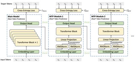 How Has Deepseek Improved The Transformer Architecture Epoch Ai