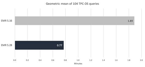 Amazon Emr Introduces Emr Runtime For Apache Spark Aws Big Data Blog