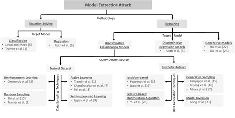 Figure 2 From A Taxonomic Survey Of Model Extraction Attacks Semantic Scholar