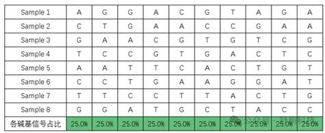 碱基平衡，让你的测序质量上一个台阶 知乎
