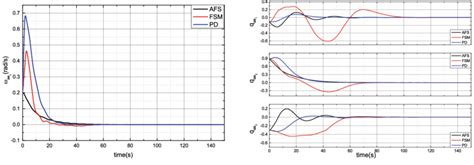 comparisons of flexible solar panels error angular velocity and error download scientific