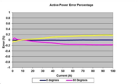 Tidm Threephasemeter F67641 Reference Design From Texas Instruments