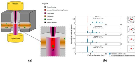 A Critical Review Of On Line Oil Wear Debris Particle Detection Sensors