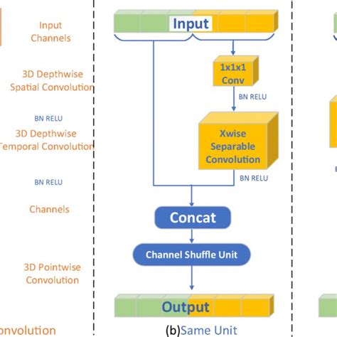 2d and 3d depthwise separable convolution st conv in a the input