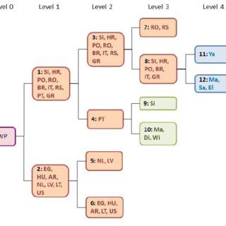 Tree Classification For Variable Value Price VP According To The Download Scientific Diagram