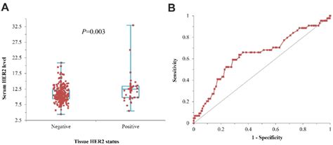 A Correlation Between Serum Her2 Levels And Tissue Her2 Status Serum