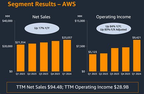 Aws Hits 100 Billion Annual Run Rate Converge Digest