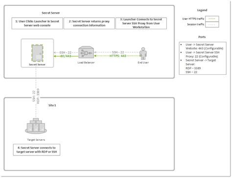 Ssh Proxy Configuration