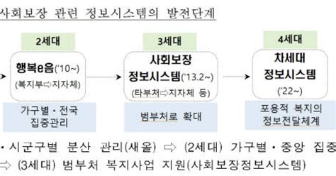 3500억 투입 차세대 사회보장정보시스템 국민 자문단 발족