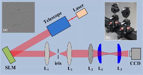 Experimental Setup For Generation Of Input High Order Lg Beams And For