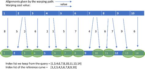 Figure 1 From Minimum Cost Averaging For Multivariate Time Series Using