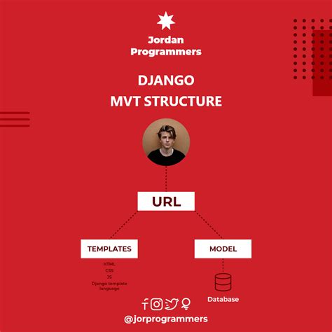 Jordan Programmers الهيكل الخاص ب Django Mvt تابعنا Jordan