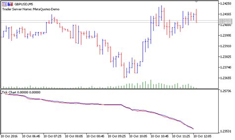 mt4 tick chart indicator forex indicators tick chart mt4 indicator