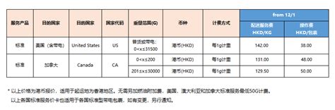关于2022年12月1日起speedpak 相关路向运费调整通知