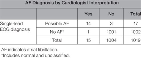 Accuracy Of The Single Lead Ecg To Detect Af Download Scientific Diagram