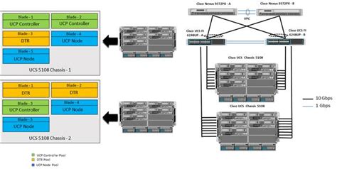 Cisco Ucs Infrastructure With Docker Datacenter For Container
