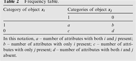 Table 2 From Software Reuse In A Paralysis Dataset Based On Categorical Clustering And The