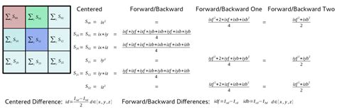 Coefficient Calculations For Structure Tensor Matrices