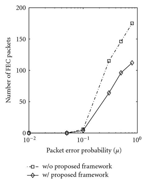 Number Of Redundant Fec Packets For 100 Frames For The Three Test