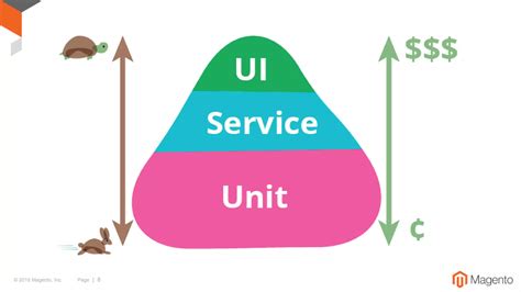 Magento 2 Automated Testing Via Examples Of Multi Source Inventory Msi