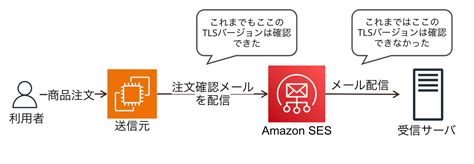 アップデート Amazon Sesの送信イベントに受信サーバへのメール送信時に利用されたtlsバージョンが追加されました
