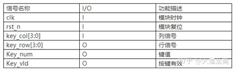【至简设计案例系列】基于fpga的密码锁设计（altera版） 知乎