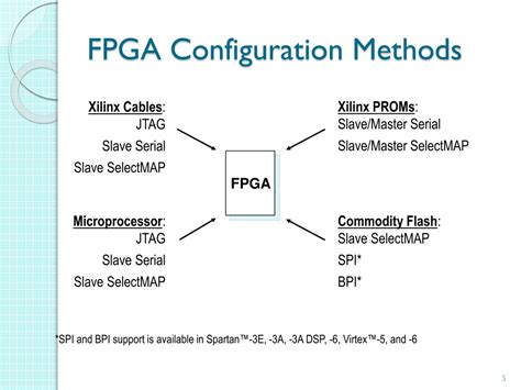 PPT Understanding FPGA Configuration Interfaces PowerPoint Presentation ID 9160115