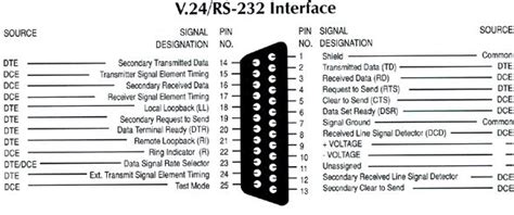 Db25 V24 Pinout And Signals