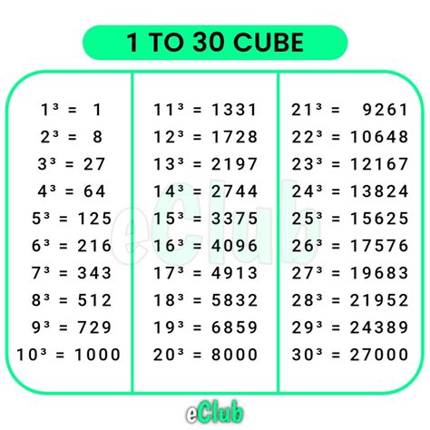 Perfect Cube Numbers List
