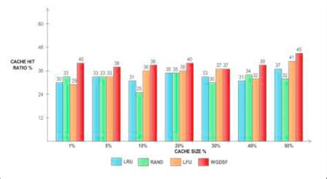 Comparison Of Hit Ratio With Different Caching Strategy Download Scientific Diagram