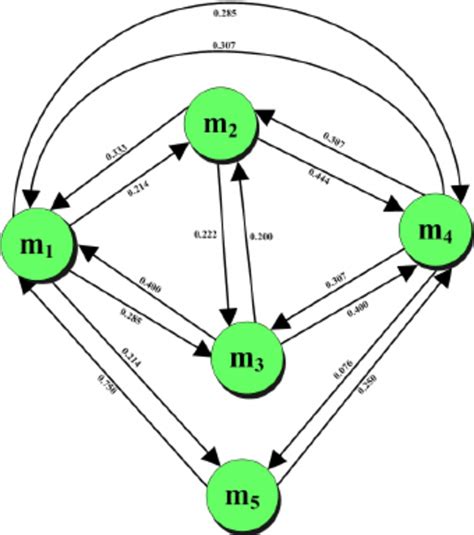 A Simple Correlation Graph Download Scientific Diagram