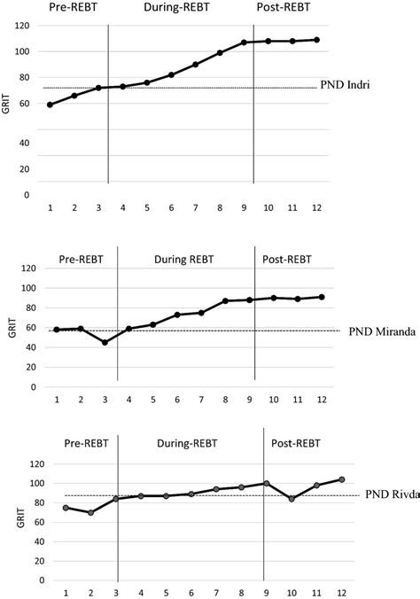 Level Of Total Grit Across Conditions Pnd Percent Of Non Overlapping