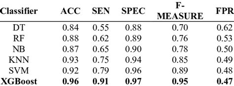 Analysis Of Proposed Classifier Without Bssa Download Scientific Diagram