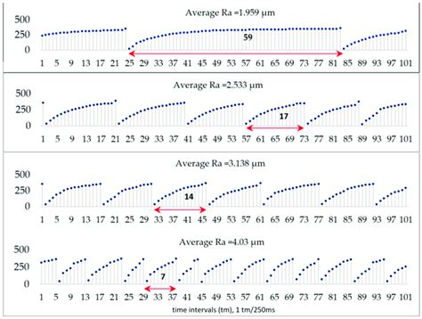 Capacitor Charge Cycle Duration Dependence On The Surface Roughness Of Download Scientific