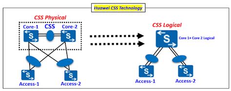 Cisco Vss Vs Huawei Css A Comprehensive Comparison The Network Dna