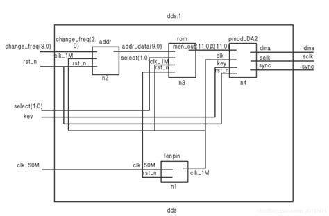 基于fpga的dds波形发生器fpga 加法器 锯齿波 Csdn博客 基于fpga的dds波形发生器fpga 加法器 锯齿波 Csdn博客