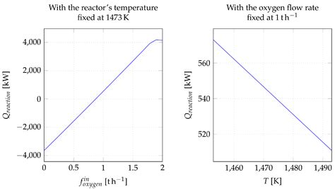 Model Based Predictive Control Of A Solar Hybrid Thermochemical Reactor For High Temperature