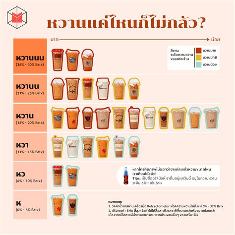 The Matter หวานแค่ไหนก็ไม่กลัว เกือบทุกครั้งที่เราสั่งซื้อชาไทย สิ่งต้องมาด้วยกันเสมอคือการ