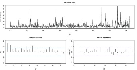 a the plot of integer valued series of exrate b the plot of acf of