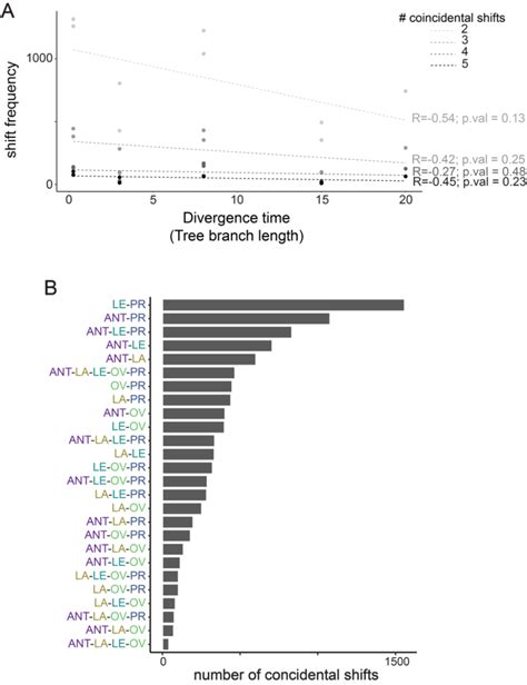 Fig S5 Investigation Of Coincidental Shifts Download Scientific Diagram