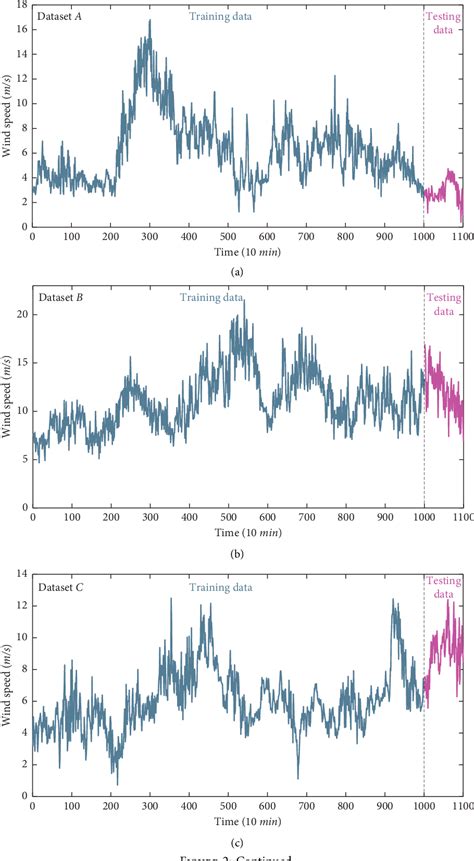 Figure 2 From A Novel Hybrid Model For Short Term Wind Speed Forecasting Based On Twice
