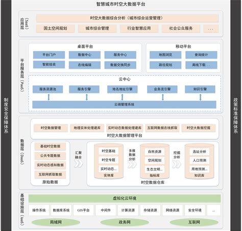 基于gis技术的智慧城市数字底盘（时空大数据平台）gis多源时空大数据建库 Csdn博客