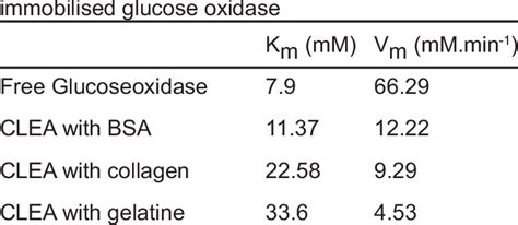 Estimated Kinetic Parameter Values Of Free And Download Table