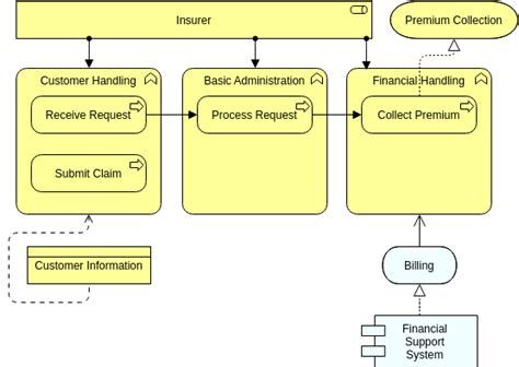Archimate Example Business Function Archimate Diagram Template