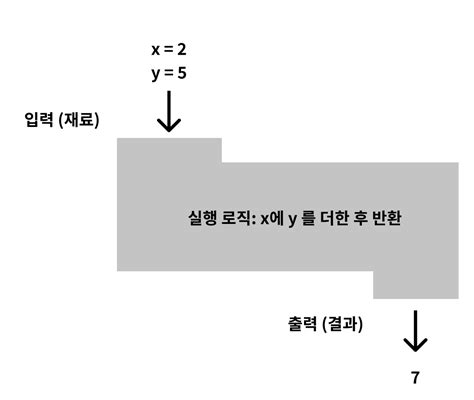 JavaScript 함수 선언문과 함수 표현식 함수 호이스팅과 변수 호이스팅